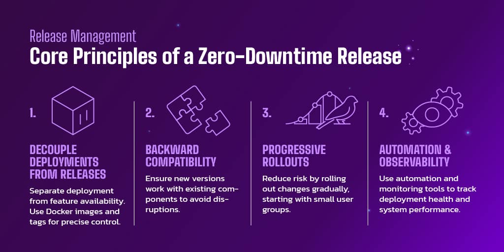 Release Strategy: Best Practices for Zero Downtime Releases 2025
