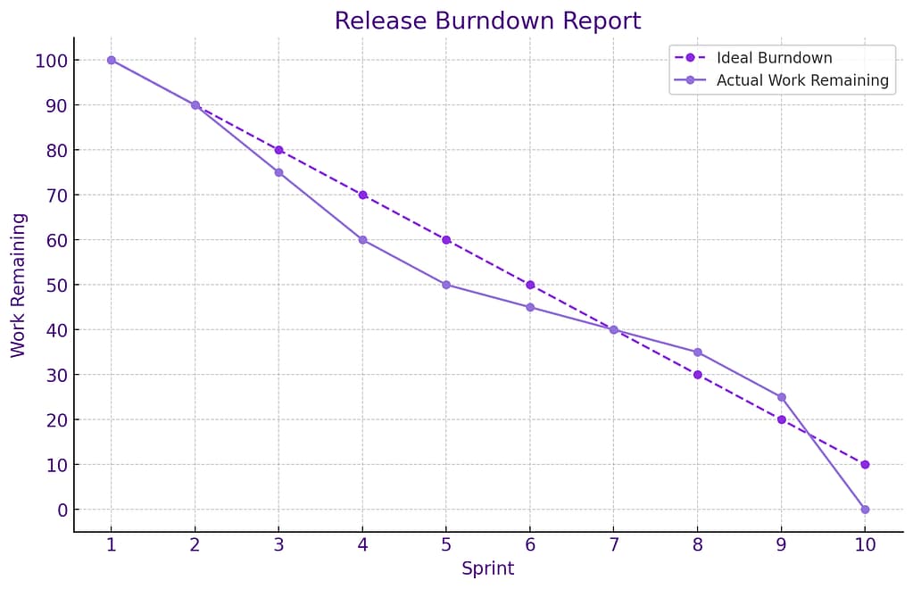 Release burndown chart: How to use this report in Jira 2025