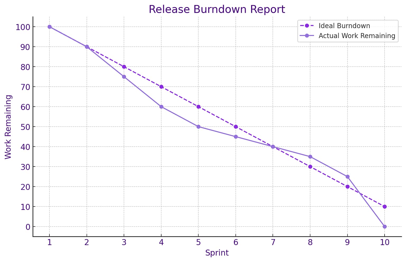 Release burndown chart: How to use this report in Jira 2025