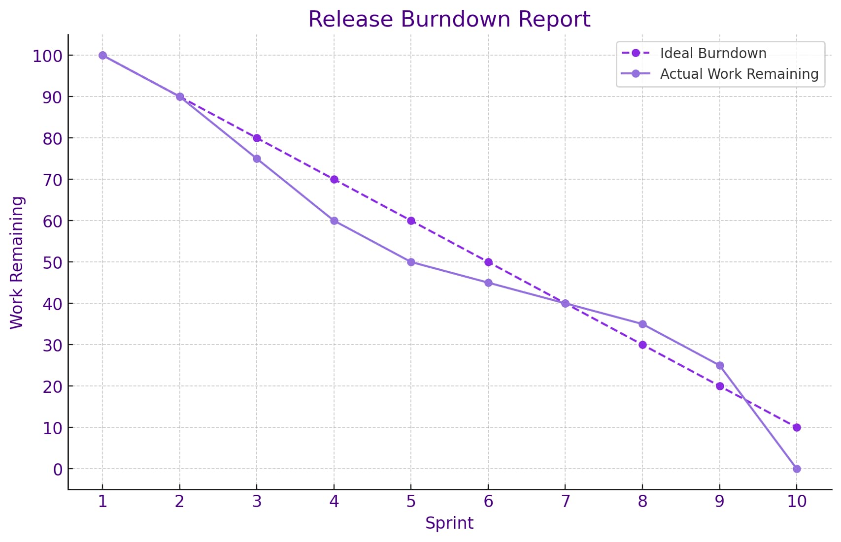 Release burndown chart: How to use this report in Jira 2025