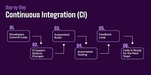 Continuous Integration, Continuous Delivery and Continuous Deployment ...