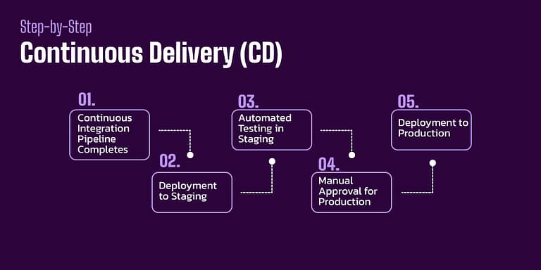 Continuous Integration, Continuous Delivery and Continuous Deployment: What’s the Difference? 2025