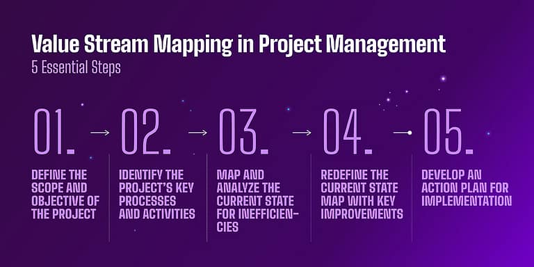 Value Stream Mapping in Project Management: Lean Approach to Eliminate ...