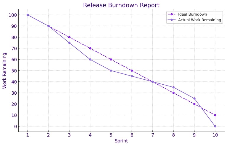 Release burndown chart: How to use this report in Jira 2025