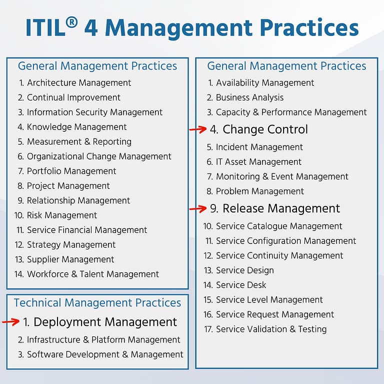 What is ITIL4 Deployment Management and how to use it?
